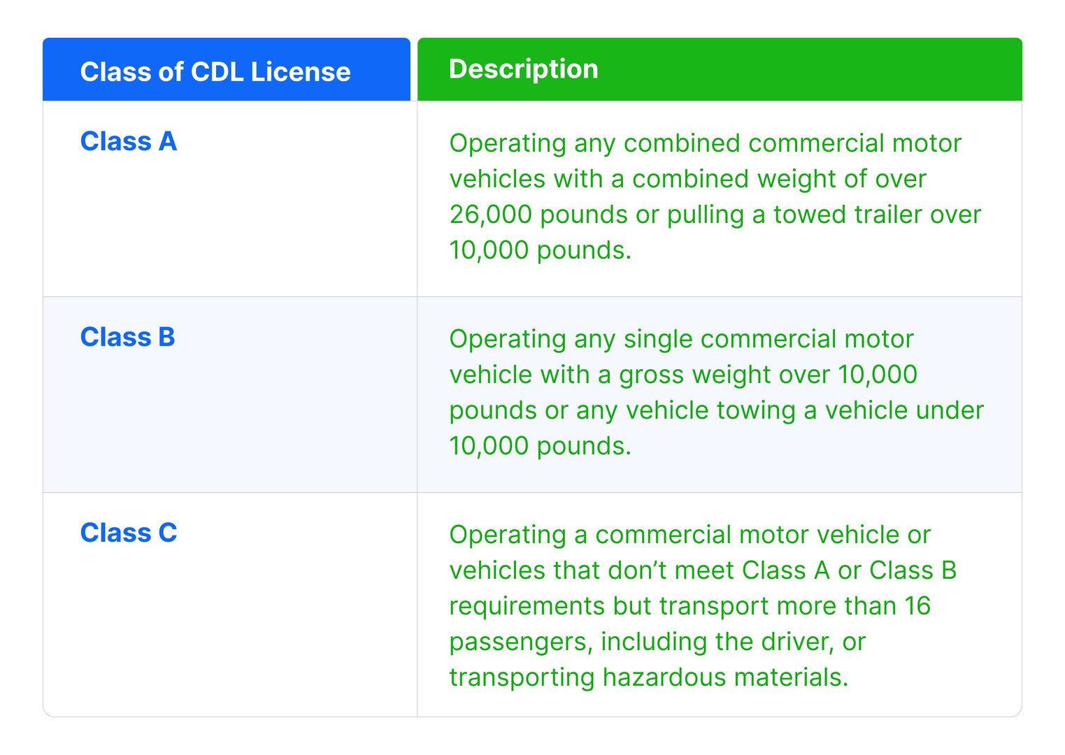 DOT Requirements and Regulations for CDL Truck Drivers