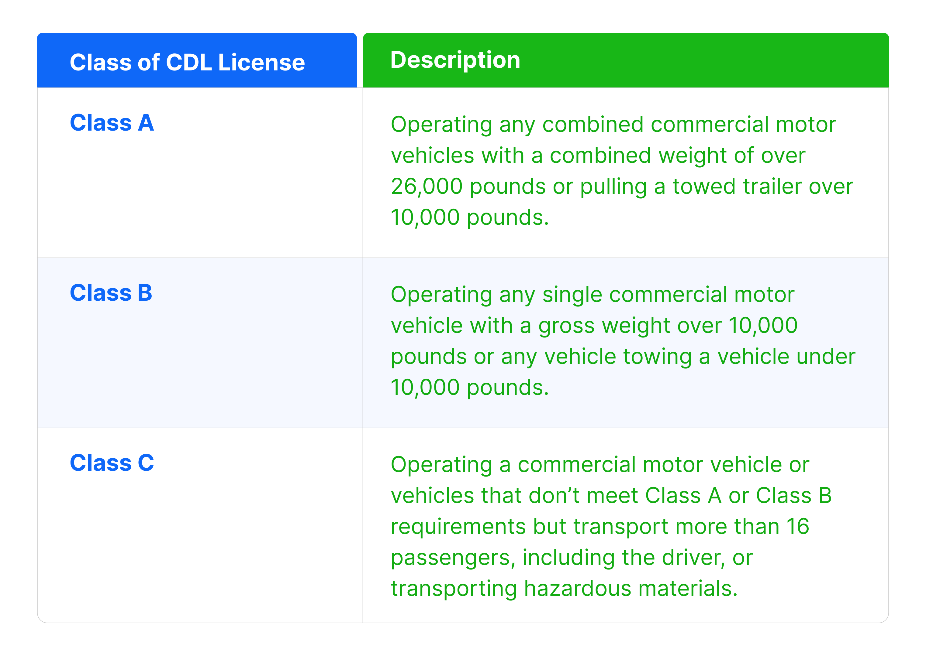 DOT Requirements and Regulations for CDL Truck Drivers