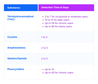 5-Panel Drug Test: Which Drugs, Timeframes, & Results